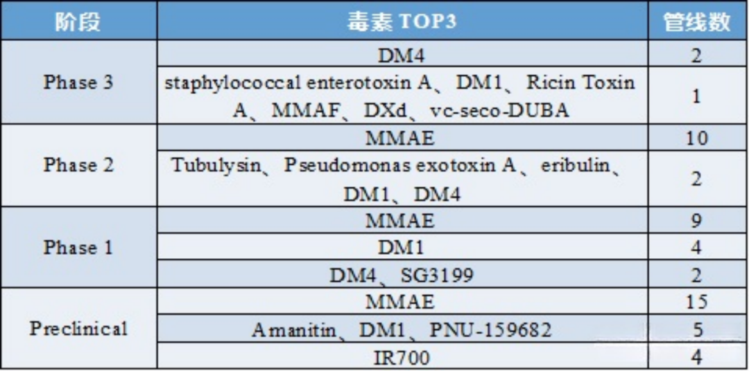 ADC各大毒素如何选择？IC50、作用机制、临床管线（附全景布局图）医药新闻-ByDrug-一站式医药资源共享中心-医药魔方