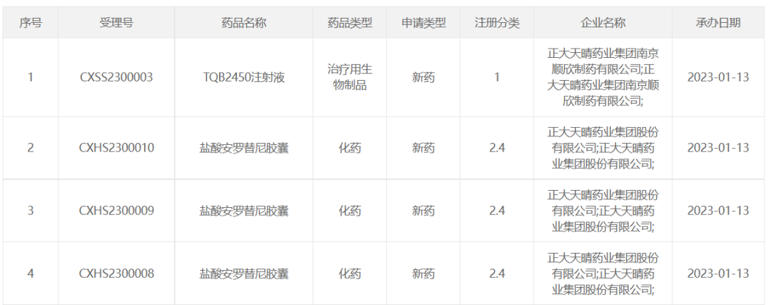 正大天晴两款新药申报上市医药新闻-ByDrug-一站式医药资源共享中心-医药魔方