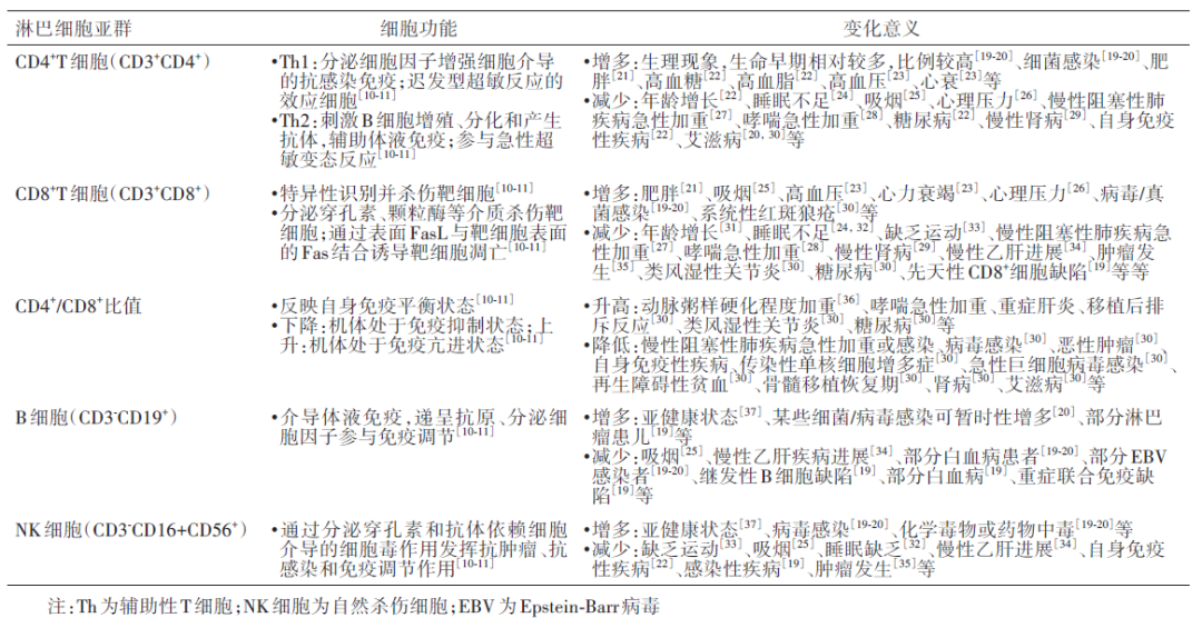 【共识解读】我国首个TBNK淋巴细胞检测在健康管理中的应用专家共识发布医药新闻-ByDrug-一站式医药资源共享中心-医药魔方