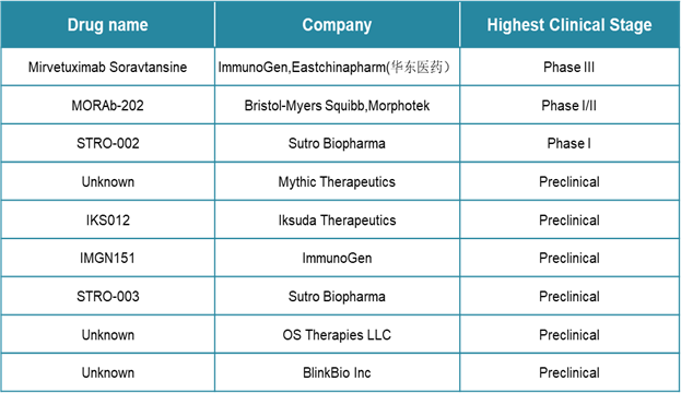 FRα 会是下一个ADC爆款吗？医药新闻-ByDrug-一站式医药资源共享中心-医药魔方