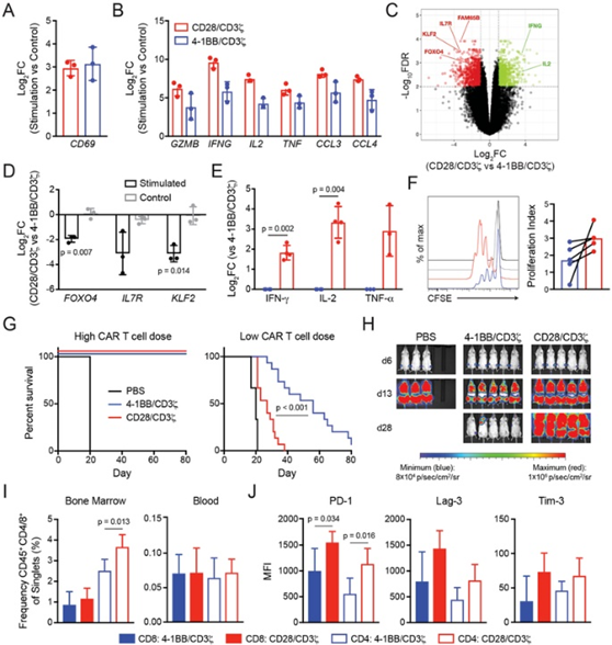 4-1BB（CD137）和CD28 CAR 对 T 细胞信号激活和抗肿瘤作用的差异[1]医药新闻-ByDrug-一站式医药资源共享中心-医药魔方