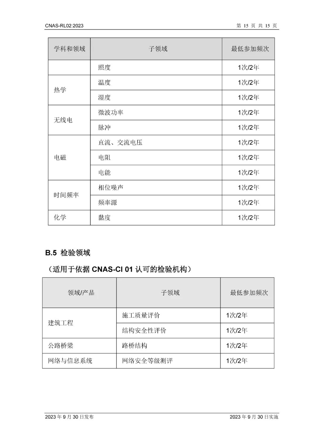 过渡期1年！CNAS-RL02：2023《能力验证规则》发布医药新闻-ByDrug-一站式医药资源共享中心-医药魔方