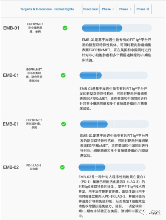 岸迈生物双抗产品CED EMB-07注射液临床申请获受理，CD3靶点布局热度不减医药新闻-ByDrug-一站式医药资源共享中心-医药魔方