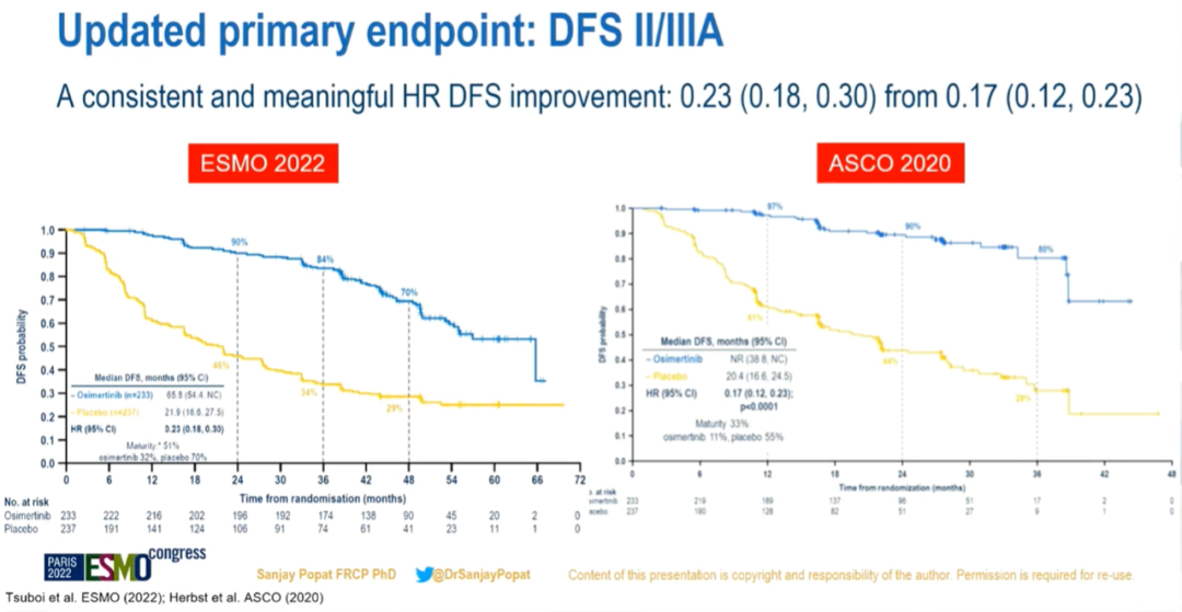 2022 ESMO | 现场点评ADAURA研究：“延迟复发”还是“治愈”？医药新闻-ByDrug-一站式医药资源共享中心-医药魔方