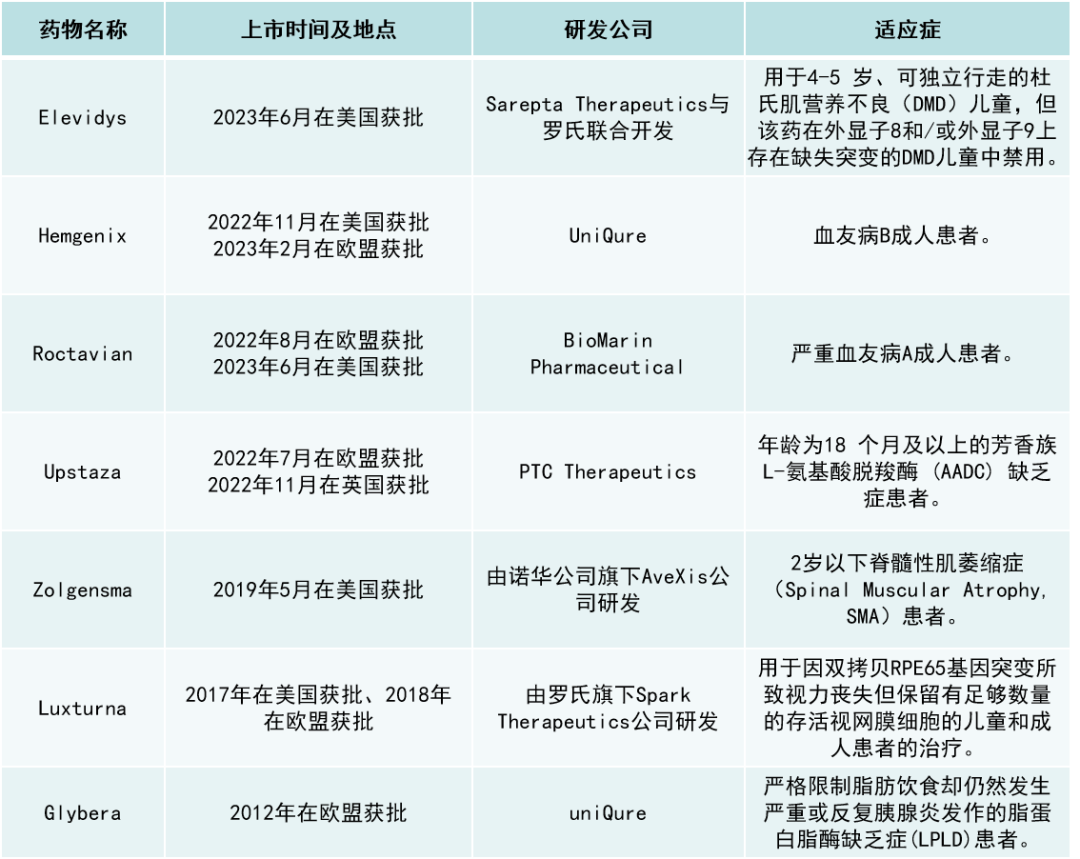又一款AAV基因疗法获FDA批准上市，定价290万美元，截至目前，全球上市AAV基因疗法7款医药新闻-ByDrug-一站式医药资源共享中心-医药魔方