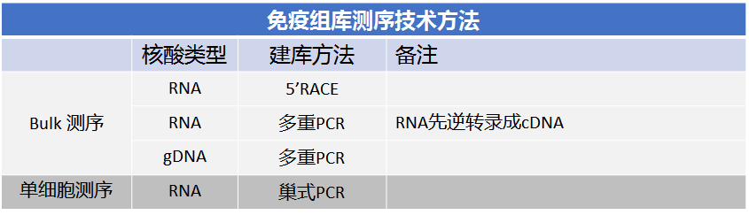 一文讲清！免疫组测序技术研究：RNA VS DNA？多重PCR VS 5'RACE？医药新闻-ByDrug-一站式医药资源共享中心-医药魔方