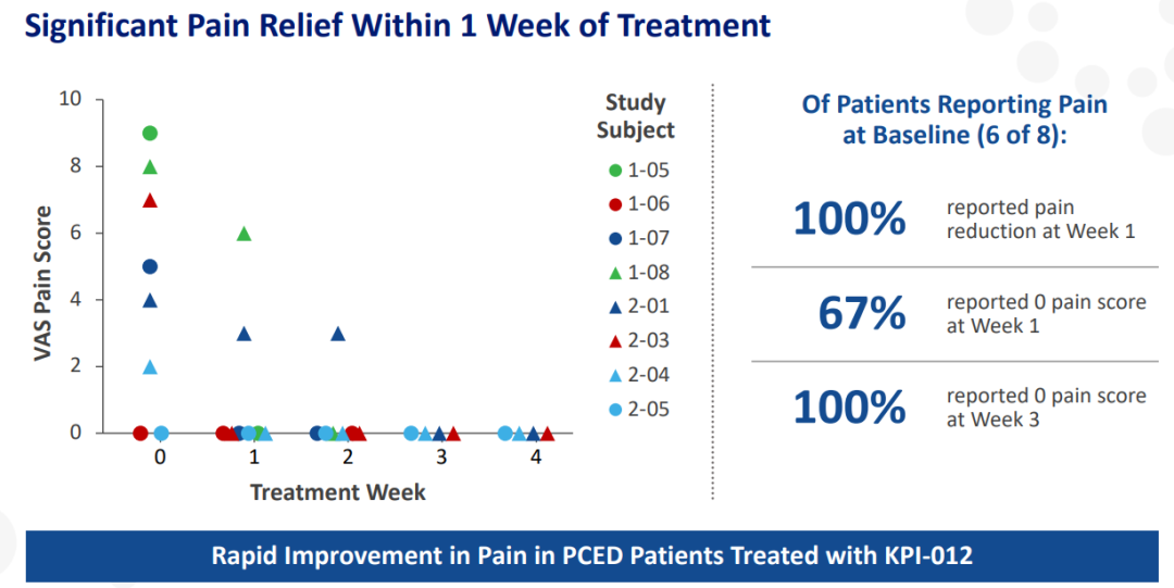 潜在首个！75%PCED患者实现完全愈合，新型疗法将推进IIb期临床医药新闻-ByDrug-一站式医药资源共享中心-医药魔方