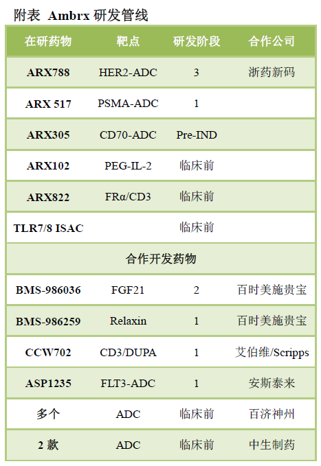ADC创新先锋速览一：Ambrx Inc. 安博生物医药新闻-ByDrug-一站式医药资源共享中心-医药魔方