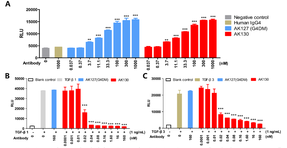 康方首创双靶点抗体融合蛋白AK130（TIGIT/TGF-β）治疗晚期恶性肿瘤获批临床医药新闻-ByDrug-一站式医药资源共享中心-医药魔方