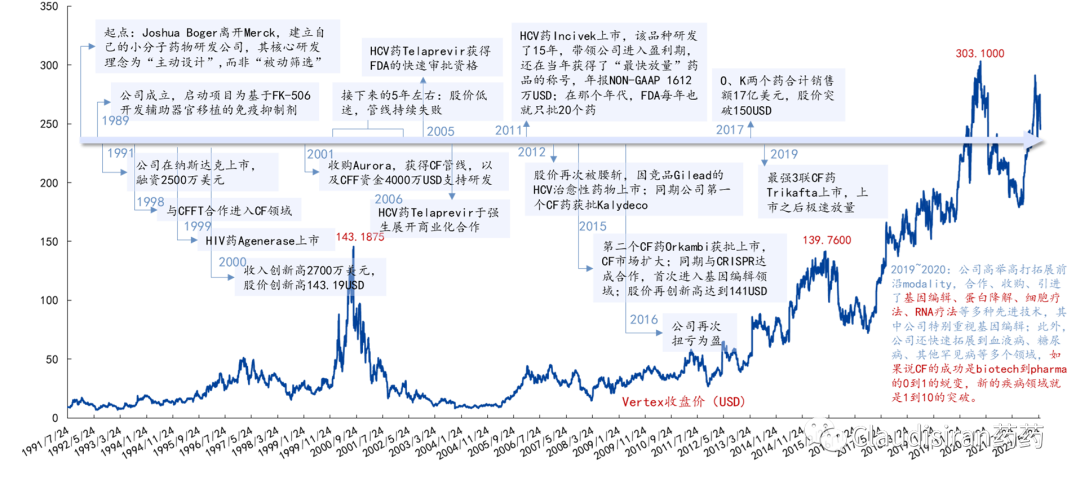 纳斯达克医药巨星Vertex深度解读第I期：囊新纤维化CF医药新闻-ByDrug-一站式医药资源共享中心-医药魔方