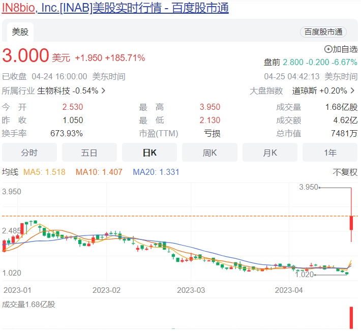 100%完全缓解，股价暴涨近200%！这家公司公布同种异体γδ T细胞疗法积极临床数据医药新闻-ByDrug-一站式医药资源共享中心-医药魔方