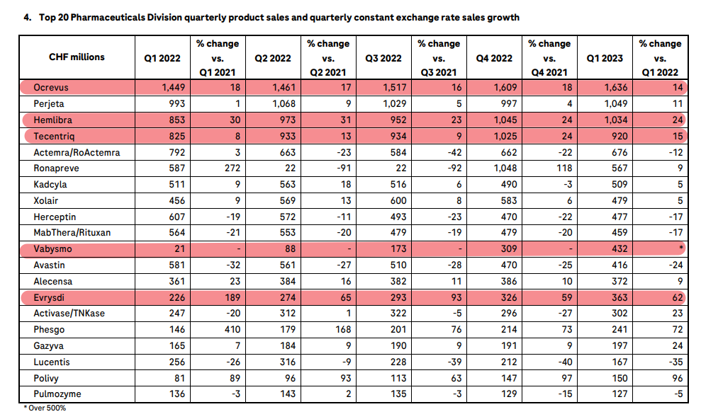 罗氏2023Q1财报：眼科双抗4.67亿美元，艾美赛珠单抗11.17亿美元医药新闻-ByDrug-一站式医药资源共享中心-医药魔方