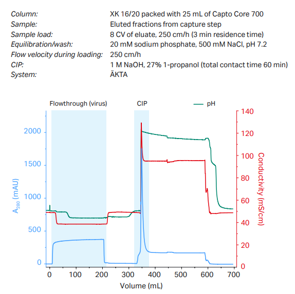 Capto Core 700应用实例医药新闻-ByDrug-一站式医药资源共享中心-医药魔方