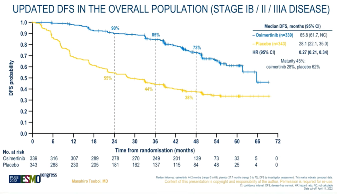 2023 ASCO | 5年OS率 HR=0.49，ADAURA结果公布！现场专家点评版医药新闻-ByDrug-一站式医药资源共享中心-医药魔方