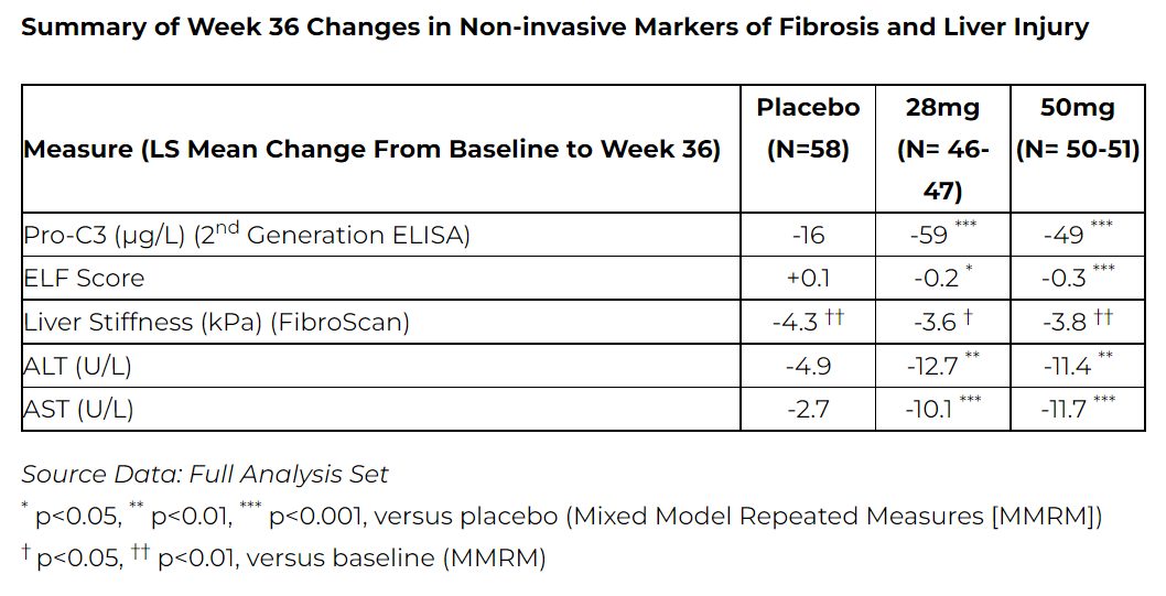 NASH新药IIb期结果不达预期，Akero股价大跌超60%医药新闻-ByDrug-一站式医药资源共享中心-医药魔方