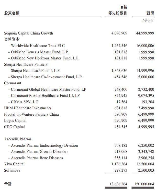 估值超10亿美元！维昇药业提交港股IPO，附招股书医药新闻-ByDrug-一站式医药资源共享中心-医药魔方