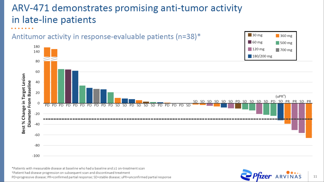 明星PROTAC项目ARV-471最新临床数据公布，安全性优势明显（附PPT）医药新闻-ByDrug-一站式医药资源共享中心-医药魔方