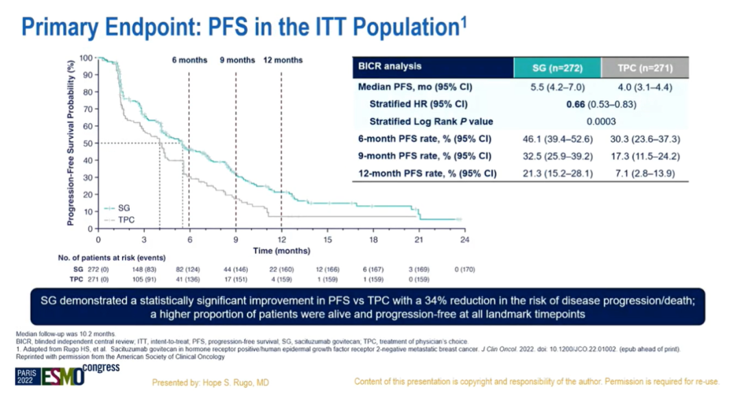 2022 ESMO | TROPiCS-02达到OS终点，点评时躲不开的T-DXd医药新闻-ByDrug-一站式医药资源共享中心-医药魔方