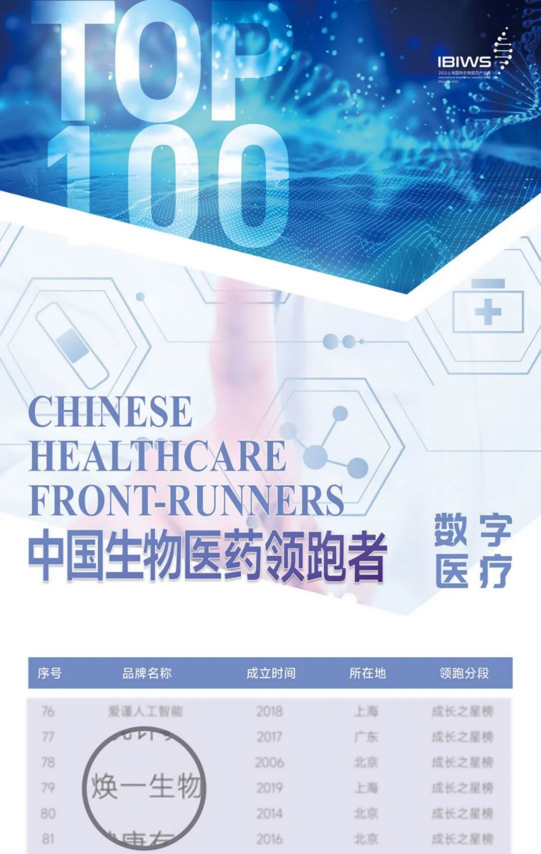 焕一生物获评“2023中国生物医药领跑者100”医药新闻-ByDrug-一站式医药资源共享中心-医药魔方