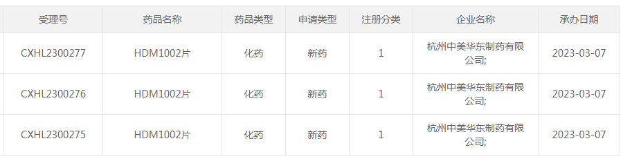 GLP-1战场又起风云！华东医药HDM1002首次申报临床获CDE受理医药新闻-ByDrug-一站式医药资源共享中心-医药魔方