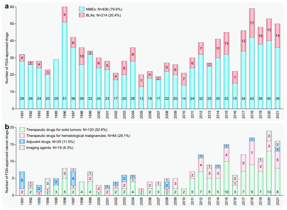 1991-2021，120款实体瘤新药面面观医药新闻-ByDrug-一站式医药资源共享中心-医药魔方