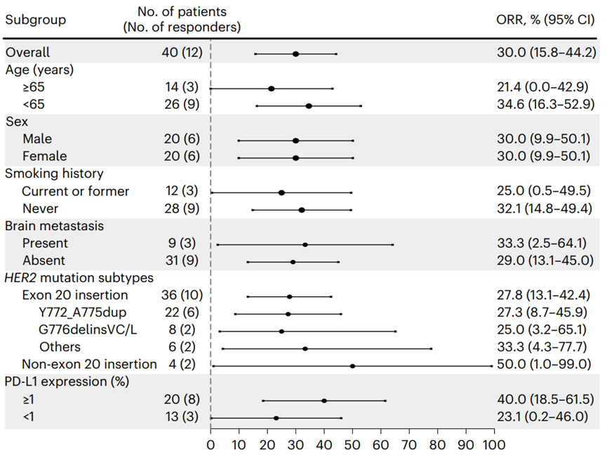 Nature Medicine | 吡咯替尼一线治疗HER2突变NSCLC：吴一龙教授团队首次报道的创新性研究成果医药新闻-ByDrug-一站式医药资源共享中心-医药魔方