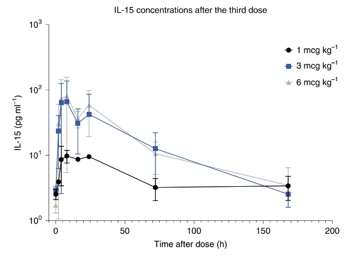 生物分析 | 细胞因子类药物PK分析探讨医药新闻-ByDrug-一站式医药资源共享中心-医药魔方
