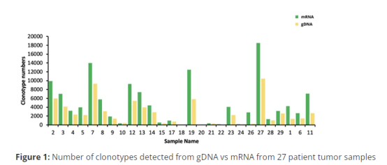 一文讲清！免疫组测序技术研究：RNA VS DNA？多重PCR VS 5'RACE？医药新闻-ByDrug-一站式医药资源共享中心-医药魔方
