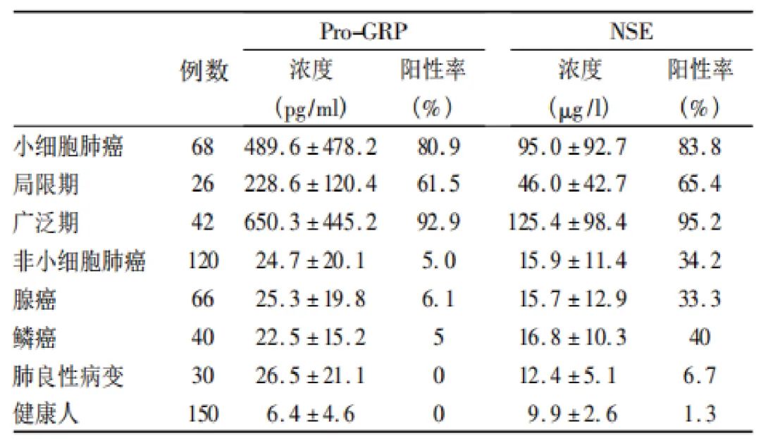 血清ProGRP和NSE检测在小细胞肺癌中的重要意义医药新闻-ByDrug-一站式医药资源共享中心-医药魔方