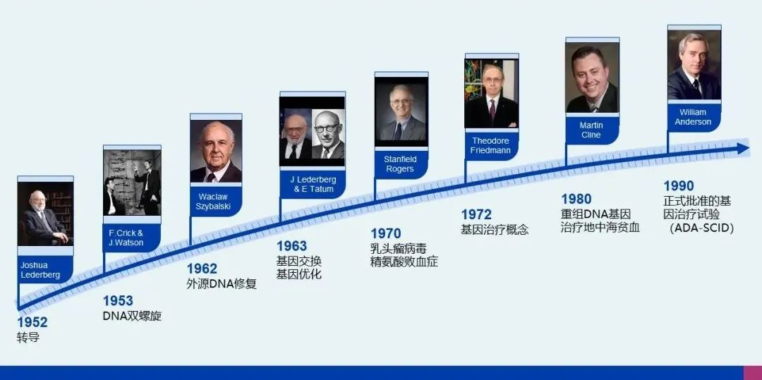 从理论到现实-基因治疗技术诞生记医药新闻-ByDrug-一站式医药资源共享中心-医药魔方