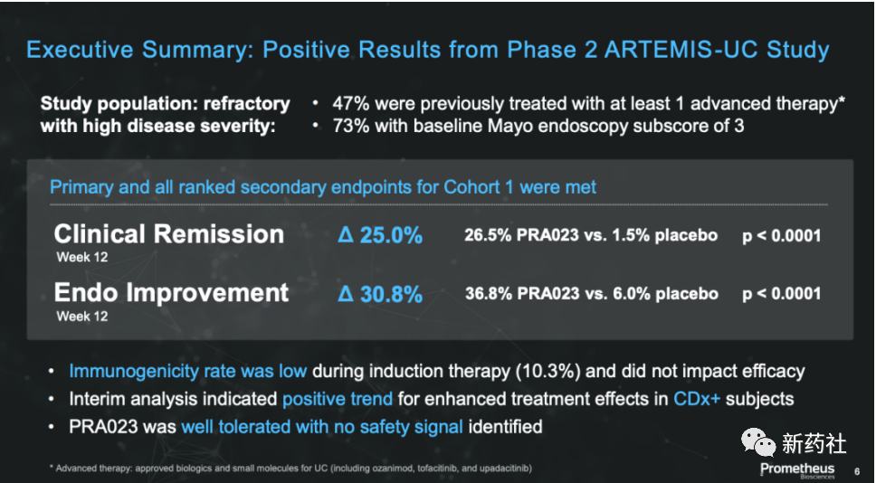 股价大涨165.67%！PRA023在两项II期研究中均取得积极成果医药新闻-ByDrug-一站式医药资源共享中心-医药魔方