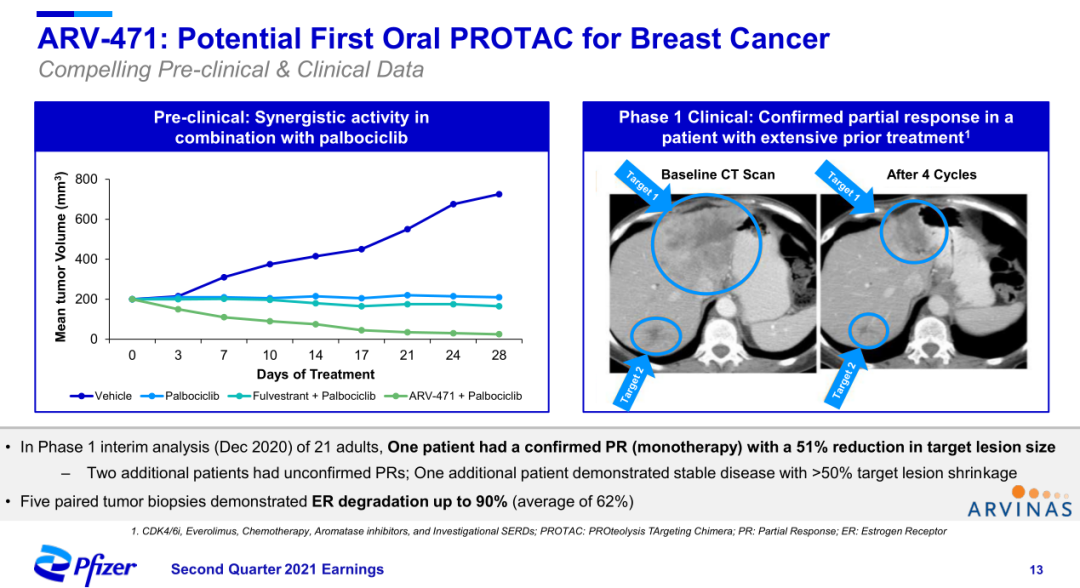 明星PROTAC项目ARV-471最新临床数据公布，安全性优势明显（附PPT）医药新闻-ByDrug-一站式医药资源共享中心-医药魔方