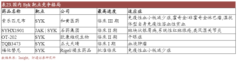 潜在BIC：和黄医药Syk抑制剂关键性III期研究达到主要终点，计划年底提交上市医药新闻-ByDrug-一站式医药资源共享中心-医药魔方
