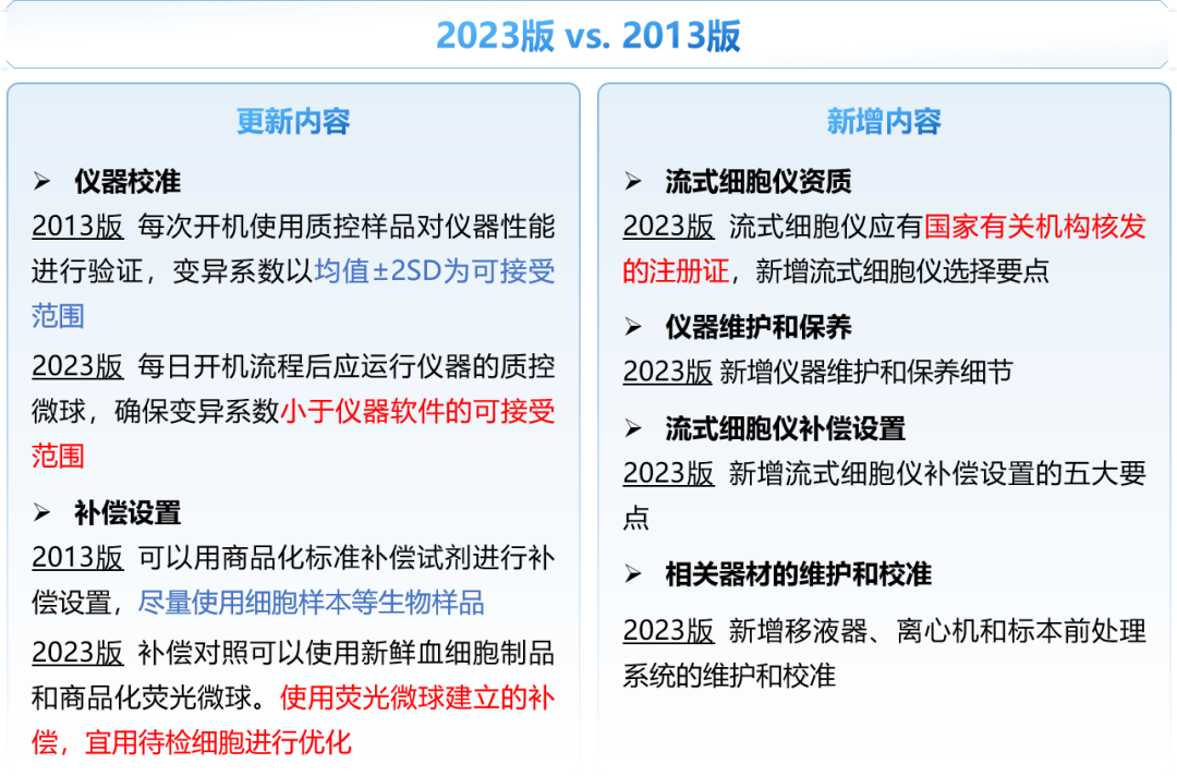 十年磨一剑 | 2023年版《流式细胞术临床应用专家共识》新鲜出炉医药新闻-ByDrug-一站式医药资源共享中心-医药魔方