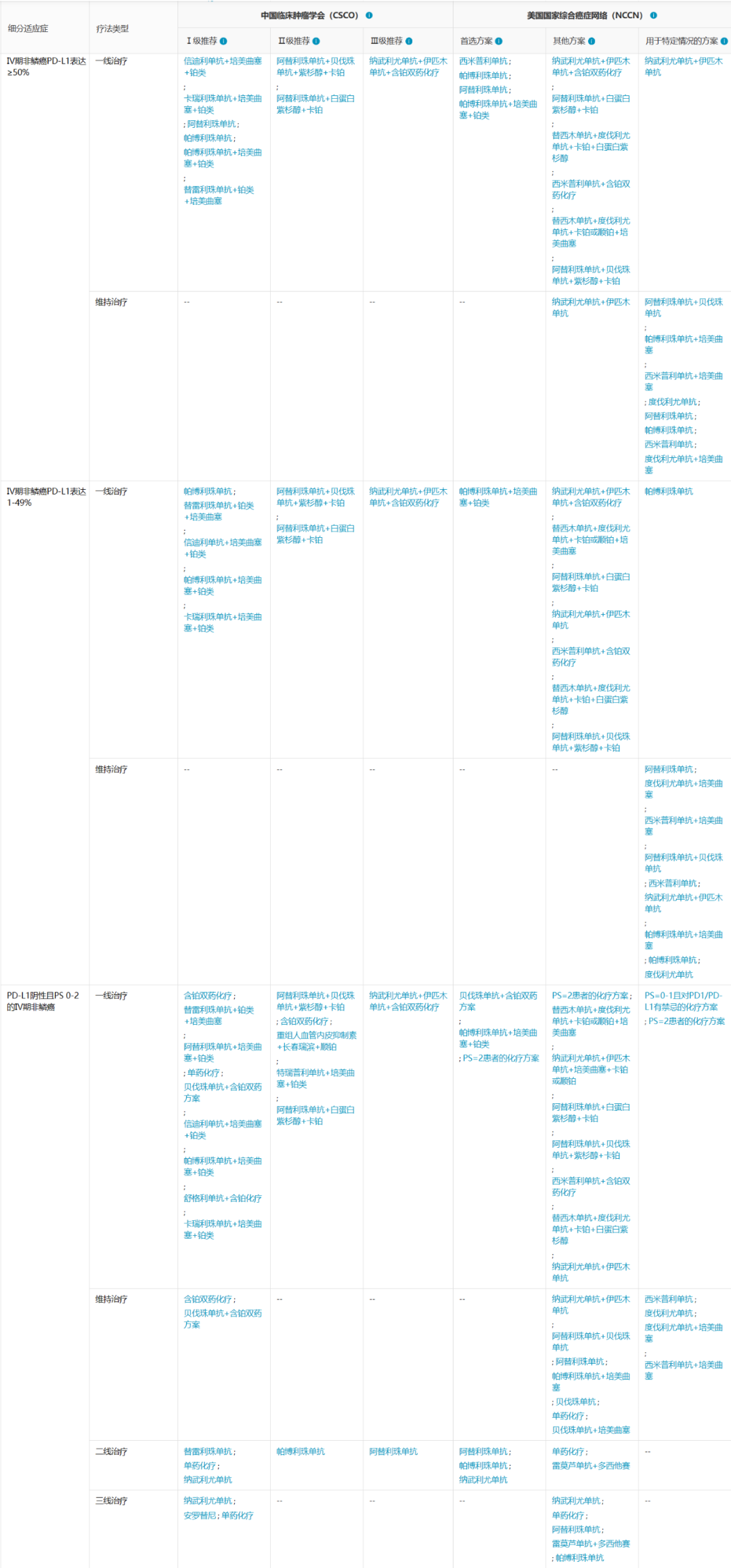 2022非小细胞肺癌指南更新及对比全梳理：CSCO VS NCCN | 年度盘点医药新闻-ByDrug-一站式医药资源共享中心-医药魔方
