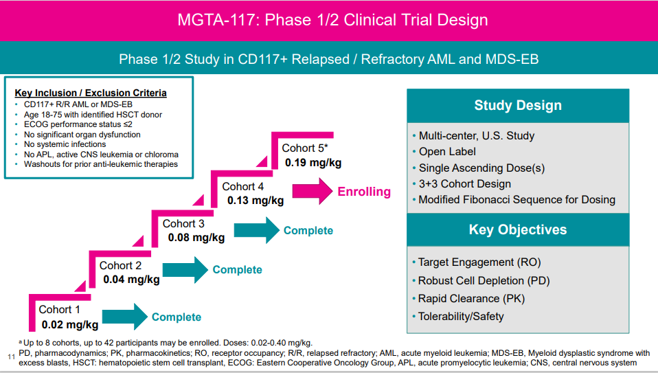 Magenta暂停CD117 ADC I/II期临床，市值不到3000万美元医药新闻-ByDrug-一站式医药资源共享中心-医药魔方