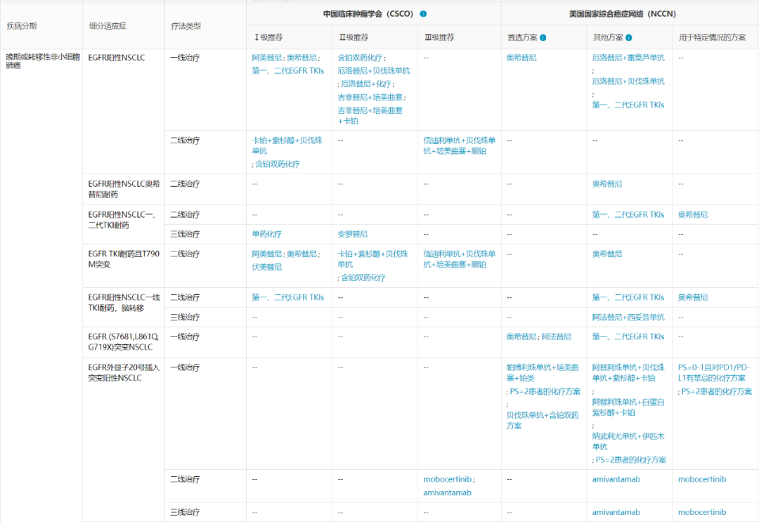 2022非小细胞肺癌指南更新及对比全梳理：CSCO VS NCCN | 年度盘点医药新闻-ByDrug-一站式医药资源共享中心-医药魔方