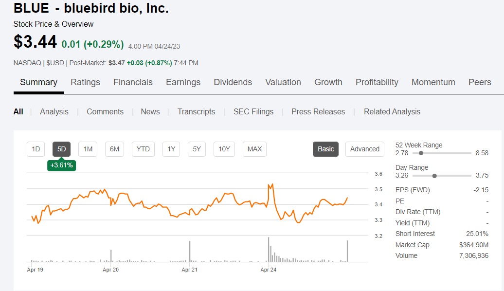 蓝鸟生物向FDA提交基因疗法lovo-cel的BLA申请医药新闻-ByDrug-一站式医药资源共享中心-医药魔方