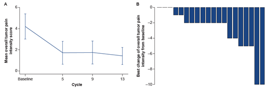 ASCO 2023 | ORR 45.1%，FCN-159治疗成人1型神经纤维瘤病的1/2期研究汇总分析入选ASCO2023医药新闻-ByDrug-一站式医药资源共享中心-医药魔方