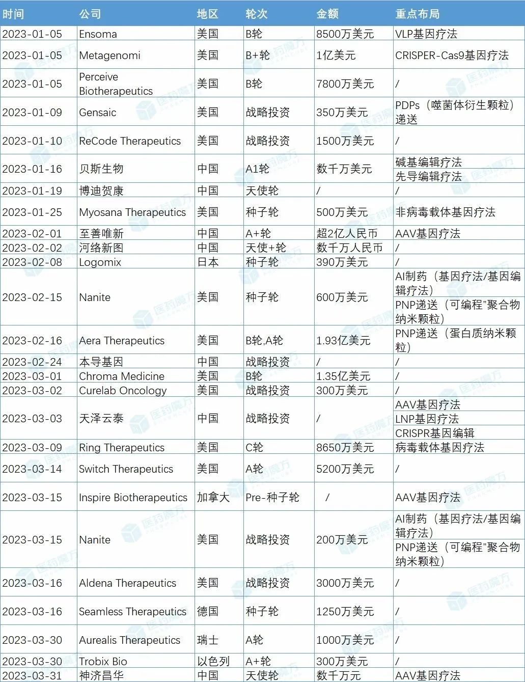 2023Q1全球创新药投融资盘点：小分子最热，CGT疗法、抗体药物旗鼓相当医药新闻-ByDrug-一站式医药资源共享中心-医药魔方