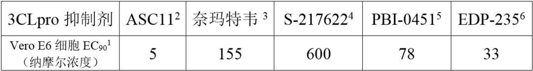 歌礼宣布3CLpro抑制剂ASC11有望成为治疗新冠肺炎的有效药物医药新闻-ByDrug-一站式医药资源共享中心-医药魔方