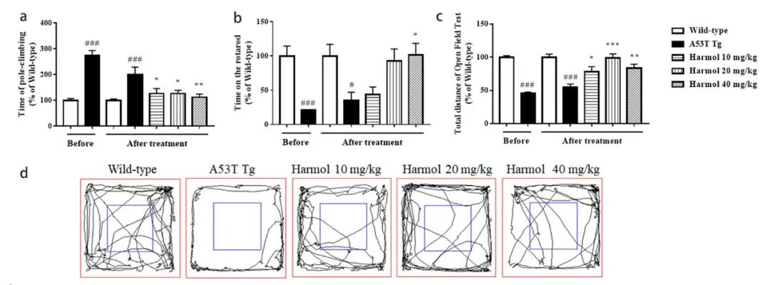 医药前沿│Nature子刊：Harmol 通过调节自噬-溶酶体途径促进 α-突触核蛋白降解并改善帕金森模型中的运动障碍医药新闻-ByDrug ...