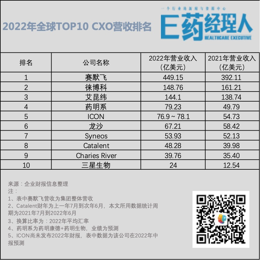 2022全球CXO赛道TOP10：赛默飞登顶，药明系与第三名仍差65亿美元医药新闻-ByDrug-一站式医药资源共享中心-医药魔方