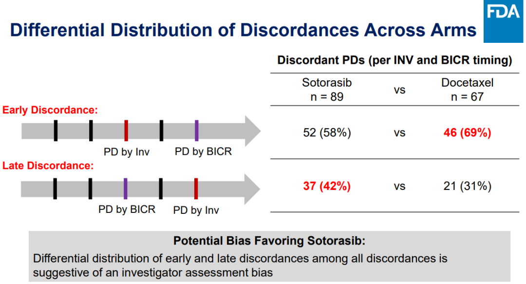 刚刚！2 : 10失败，ODAC认为由于系统性偏倚问题，CodeBreak 200主要终点PFS获益的可靠性不足医药新闻-ByDrug-一站式 ...