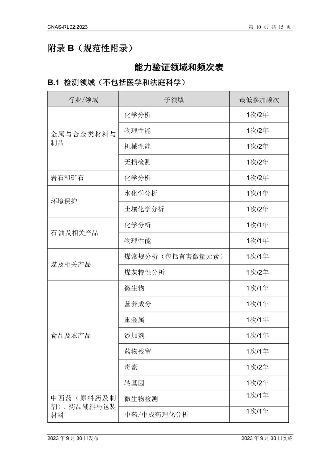 过渡期1年！CNAS-RL02：2023《能力验证规则》发布医药新闻-ByDrug-一站式医药资源共享中心-医药魔方