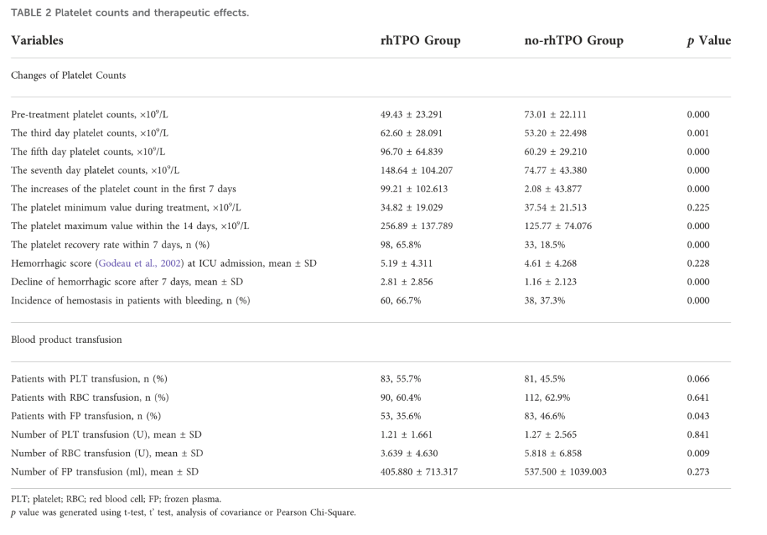rhTPO治疗ICU肺炎患者血小板减少症研究成果在国际知名杂志Frontiers In Pharmacology全文发表医药新闻-ByDrug-一站式医药资源共享中心-医药魔方