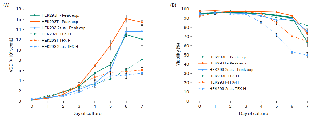 培养基中关键组分对HEK293细胞生长和转染的影响医药新闻-ByDrug-一站式医药资源共享中心-医药魔方