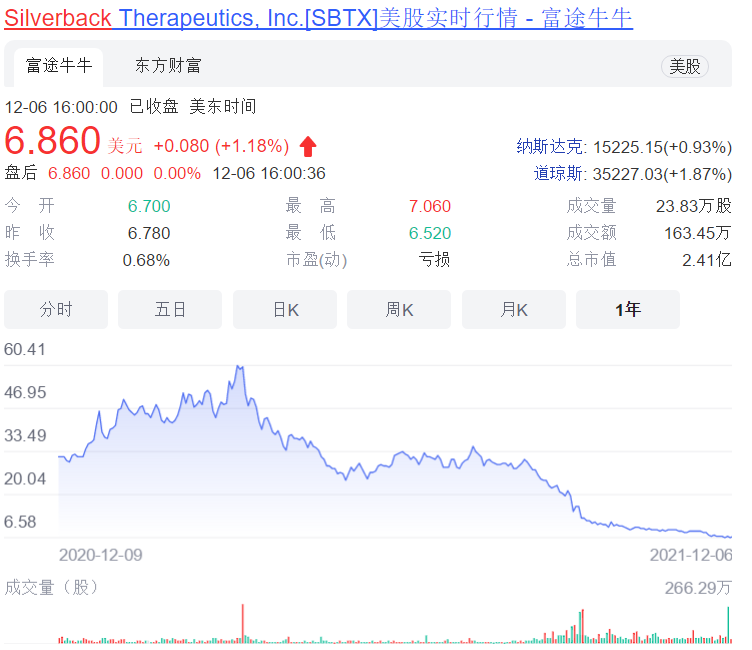 免疫刺激ADC临床失败，Bolt 股价大跌近60%医药新闻-ByDrug-一站式医药资源共享中心-医药魔方