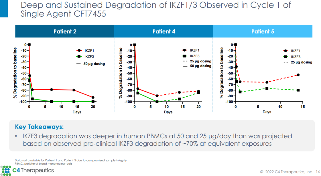 IKZF1/3分子胶安全性堪忧，C4 Therapeutics股价腰斩医药新闻-ByDrug-一站式医药资源共享中心-医药魔方