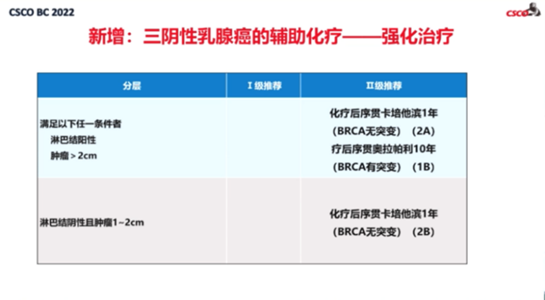 2022 CSCO BC 早期三阴性乳腺癌最新指南更新要点——新辅助治疗后的辅助治疗（强化治疗）医药新闻-ByDrug-一站式医药资源共享中心-医药魔方